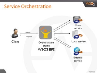 Integration Patterns with WSO2 ESB and WSO2 BPS | PPT