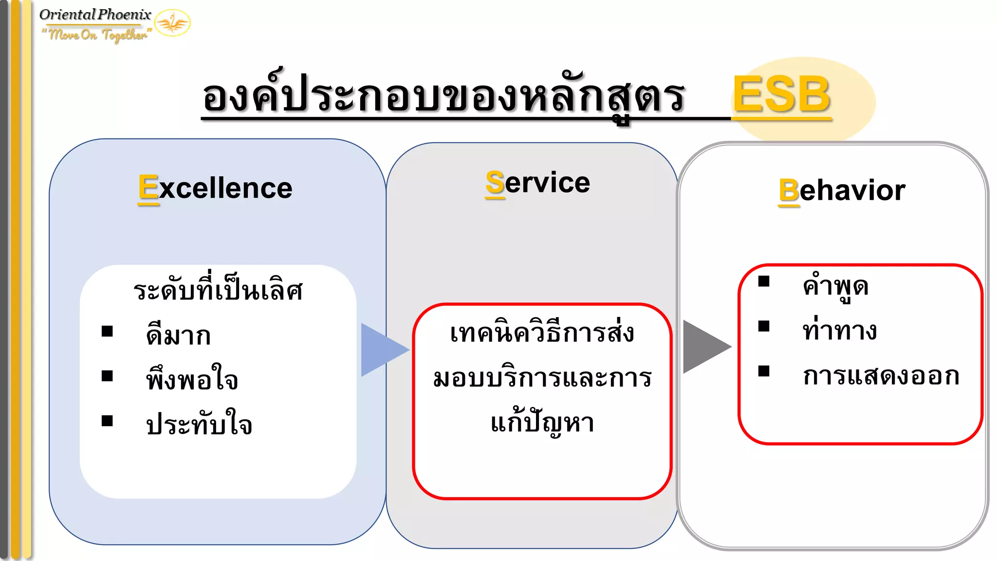 อบรมESBพฤติกรรมการบริการที่เป็นเลิศ (Excellence Service Behaviors) | PDF