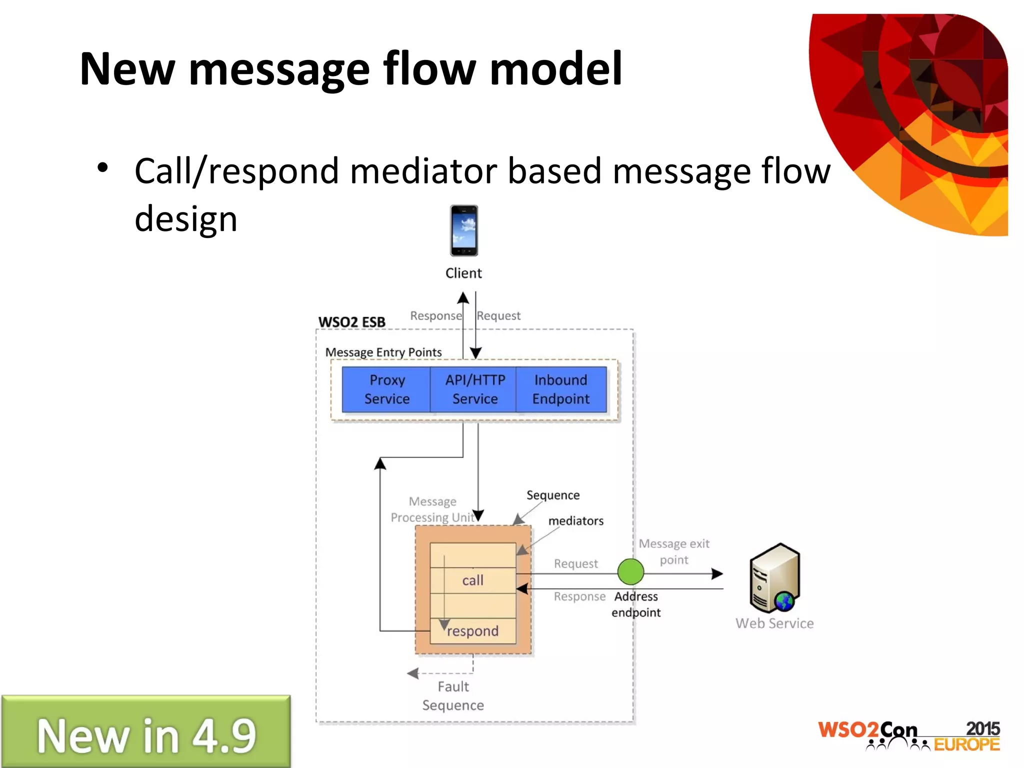 WSO2-ESB - The backbone of Enterprise Integration | PPT