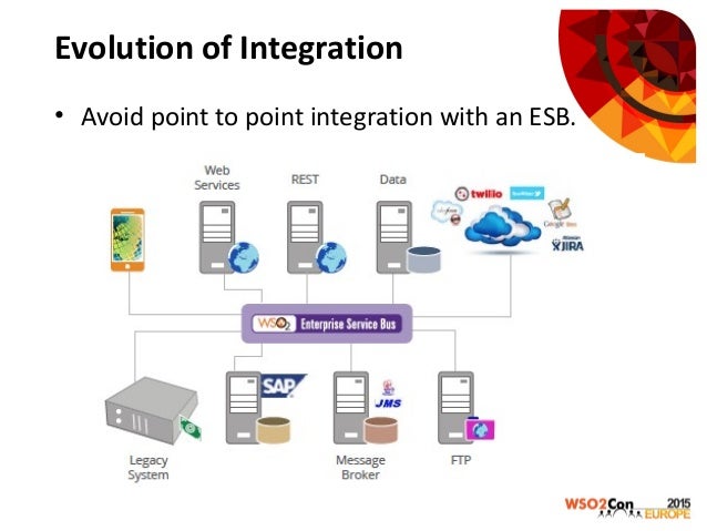WSO2-ESB - The backbone of Enterprise Integration