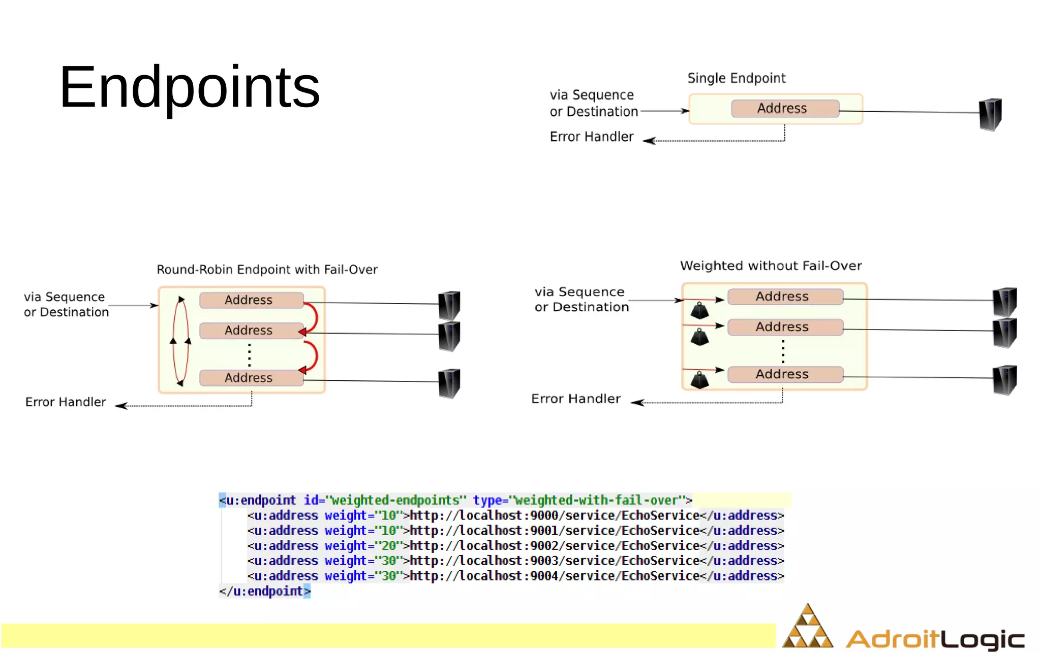 ESB vs API management | PPT