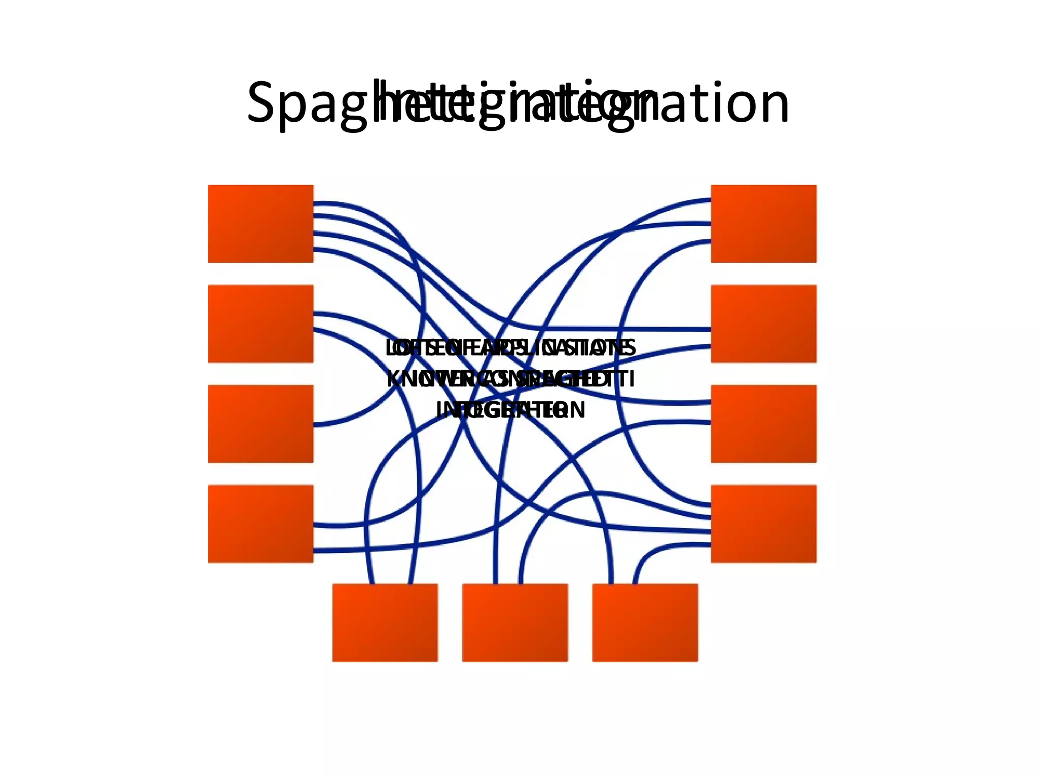 Esb what does it mean | PPT | Technology & Computing