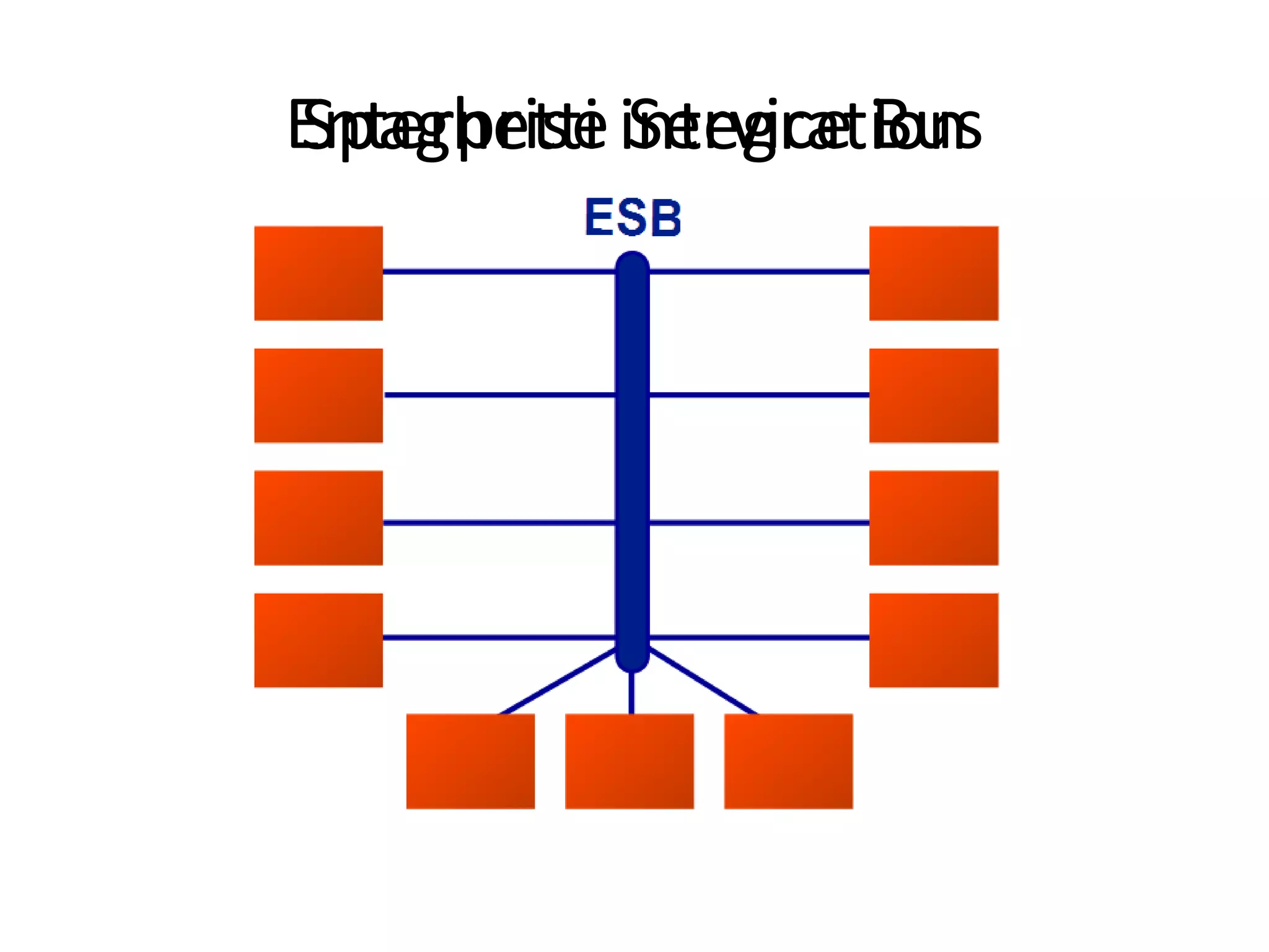 Esb what does it mean | PPT | Technology & Computing