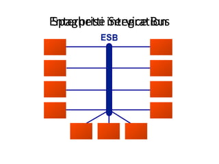 Esb what does it mean | PPT | Technology & Computing