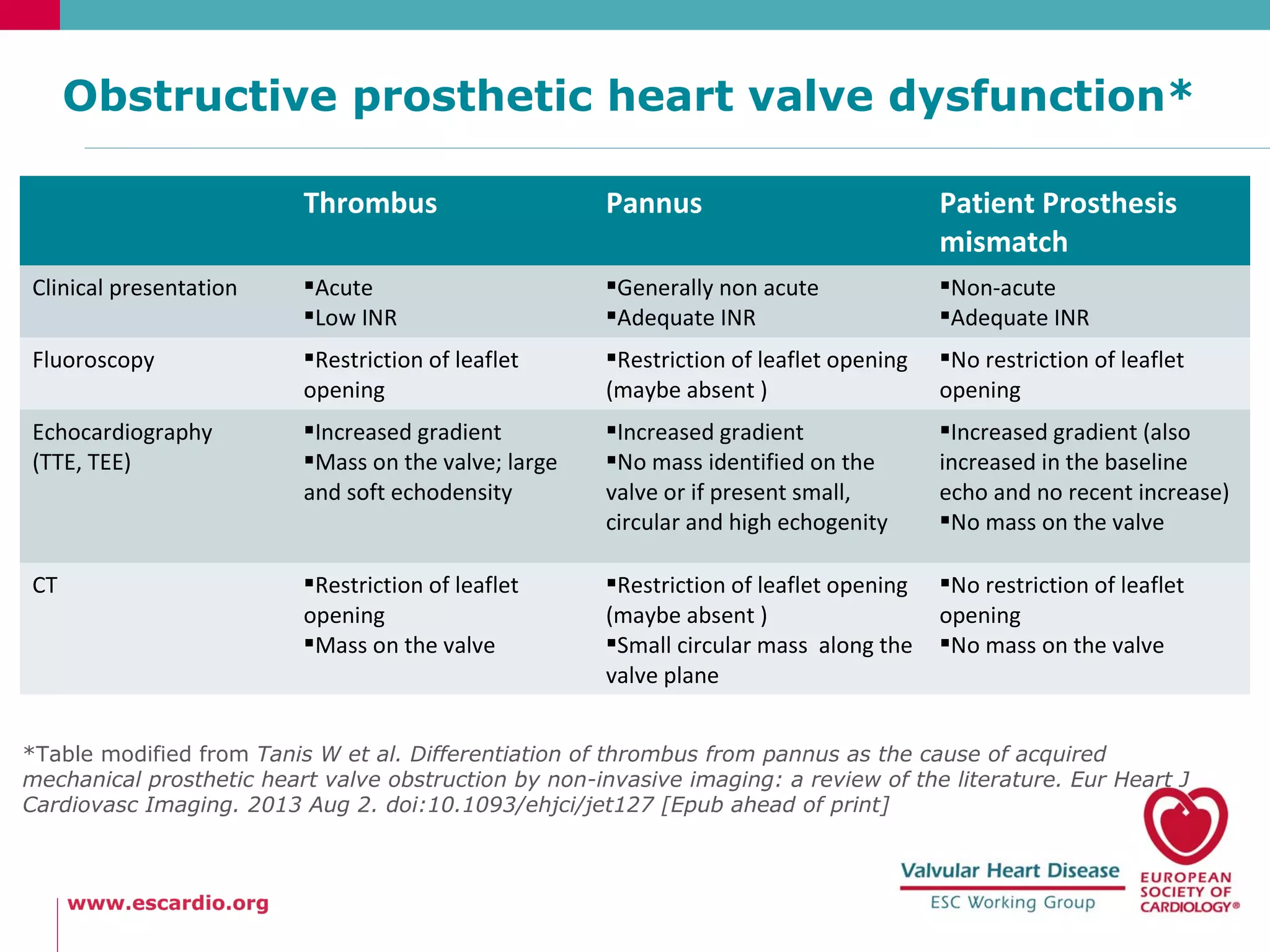 A heart coping with a dysfunctional prosthetic valve | PPT | Heart and ...