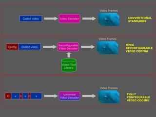 Configurable Video Coding | PPT
