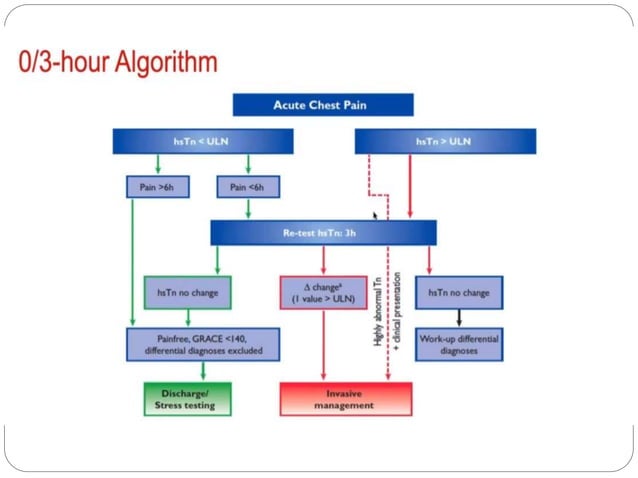 ESC 01 ALOGRITHM FOR ACUTE CORONARY SYNDROME.pptx
