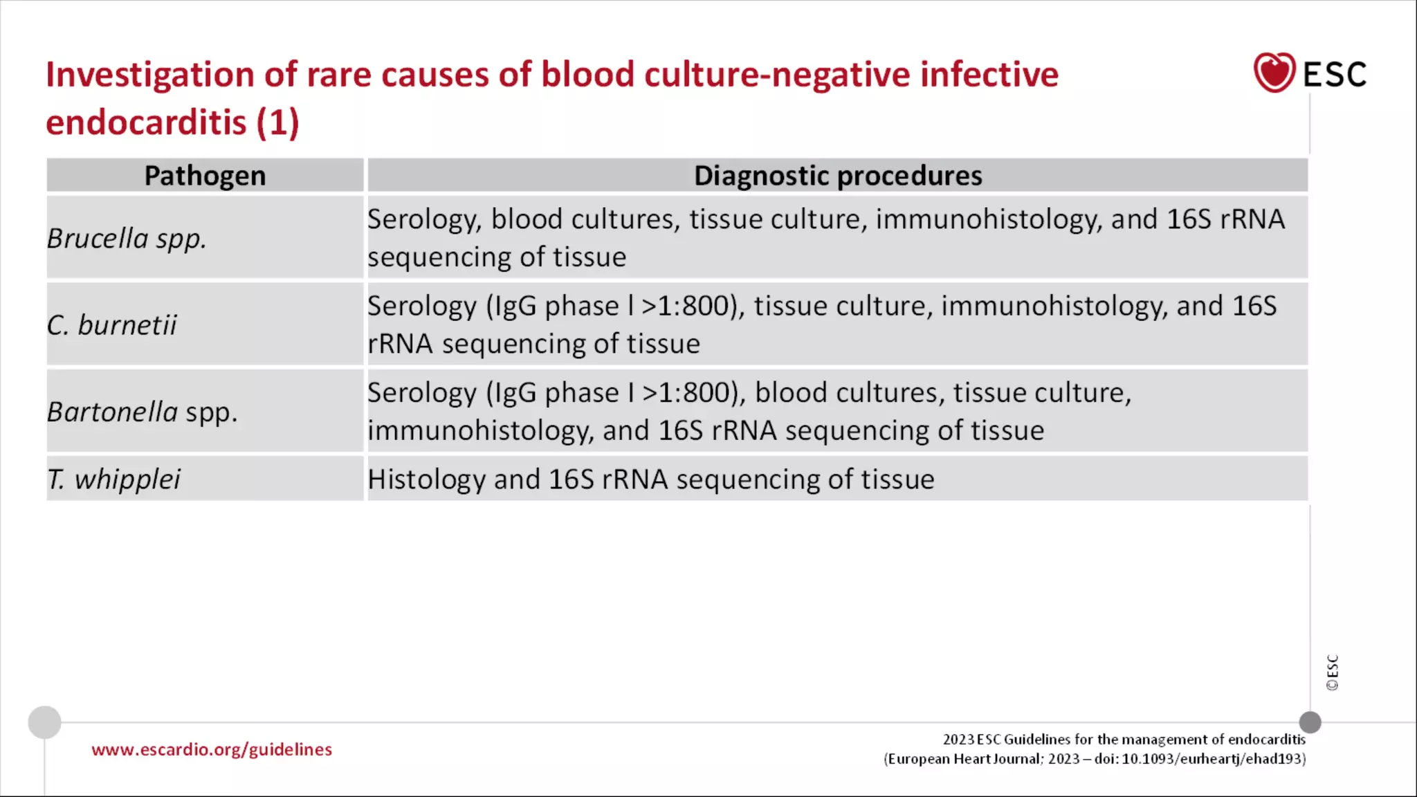 ESC 2023 Official slide set_Endocarditis_Final_protected.pptx