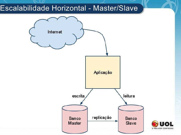 Escalabilidade de Aplicações Web Escalabilidade de Aplicações Web