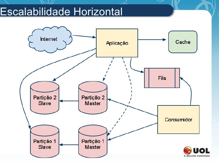 Escalabilidade de Aplicações Web Escalabilidade de Aplicações Web