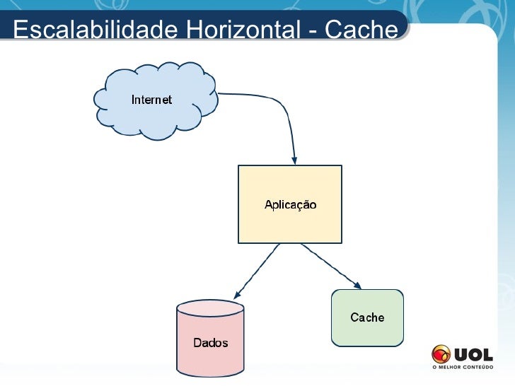 Escalabilidade de Aplicações Web Escalabilidade de Aplicações Web