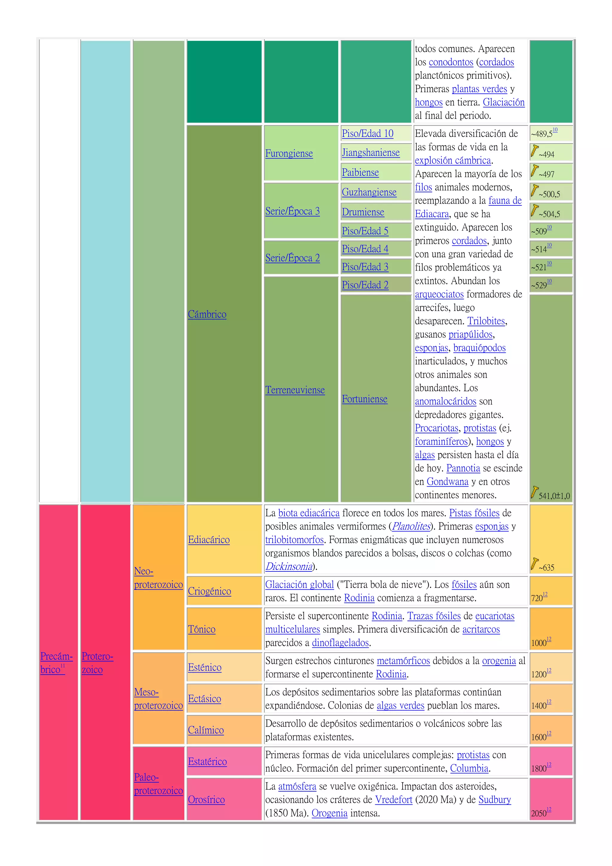 Escala global del tiempo geológico | PDF