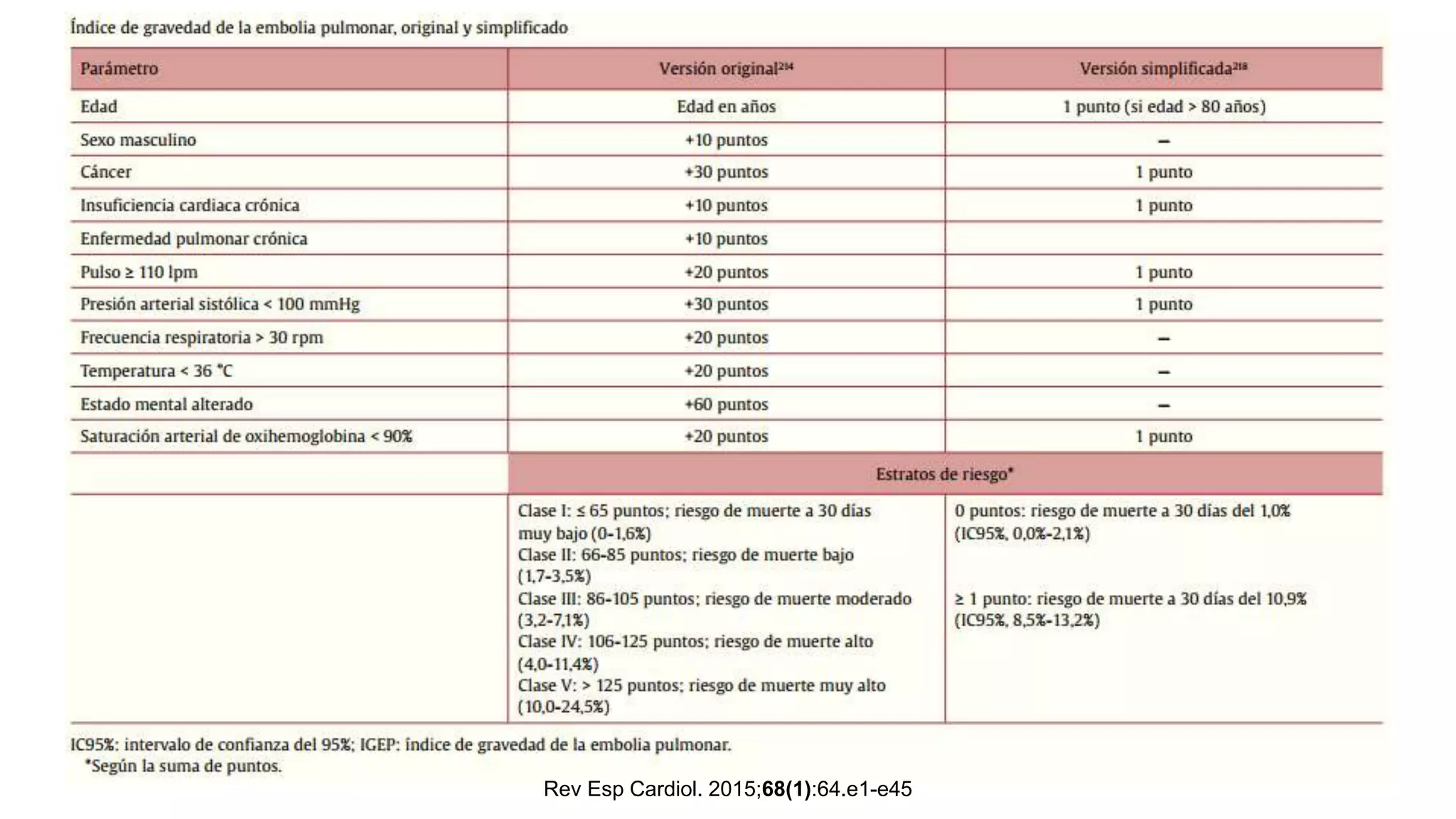 Escalas de riesgo en tromboembolismo pulmonar TEP | PPTX