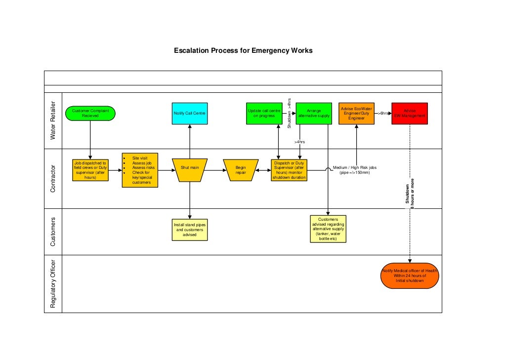 Escalation process for emergency works