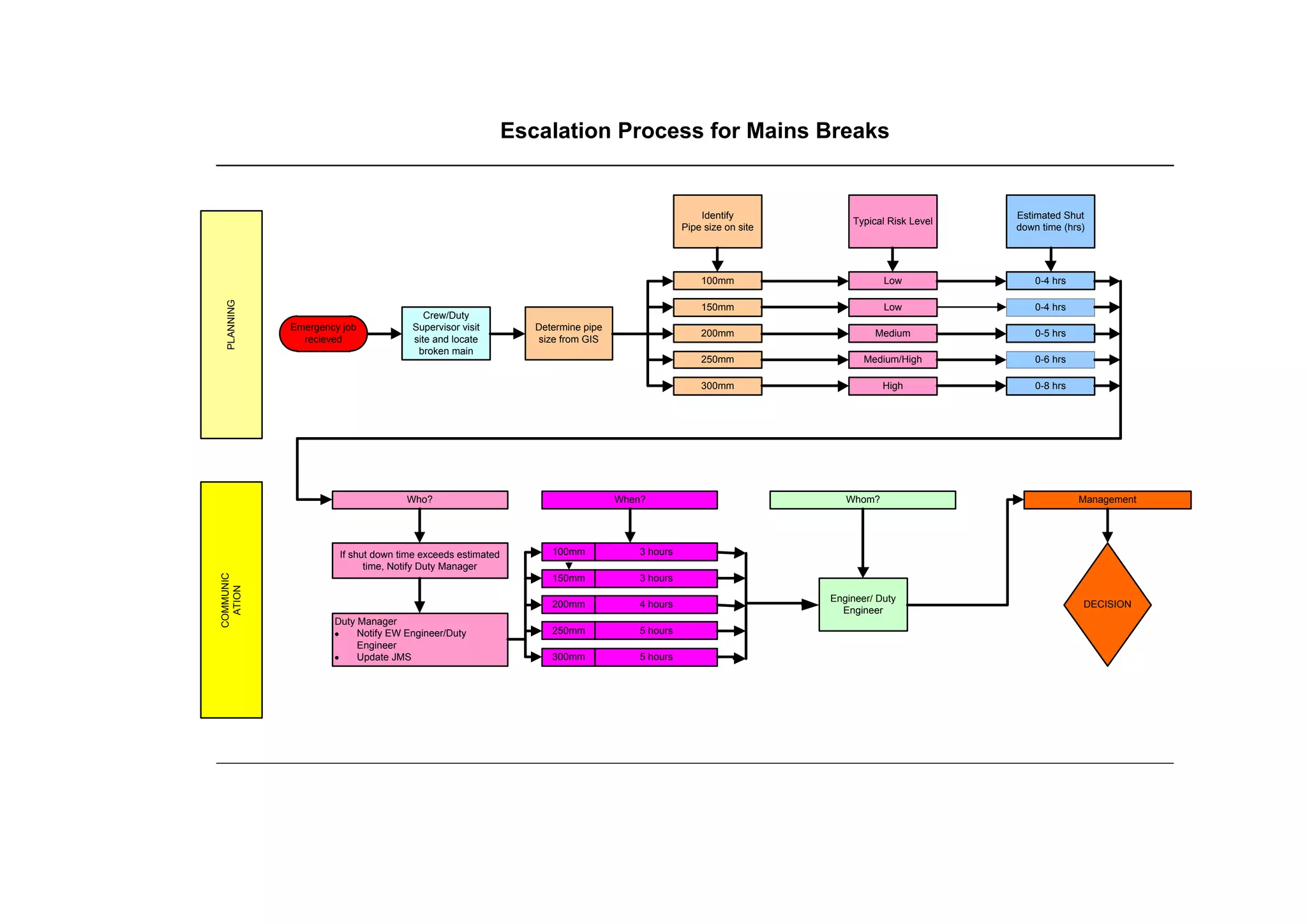 Escalation process for mains break | DOCX