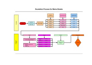 Escalation process for mains break | PPT