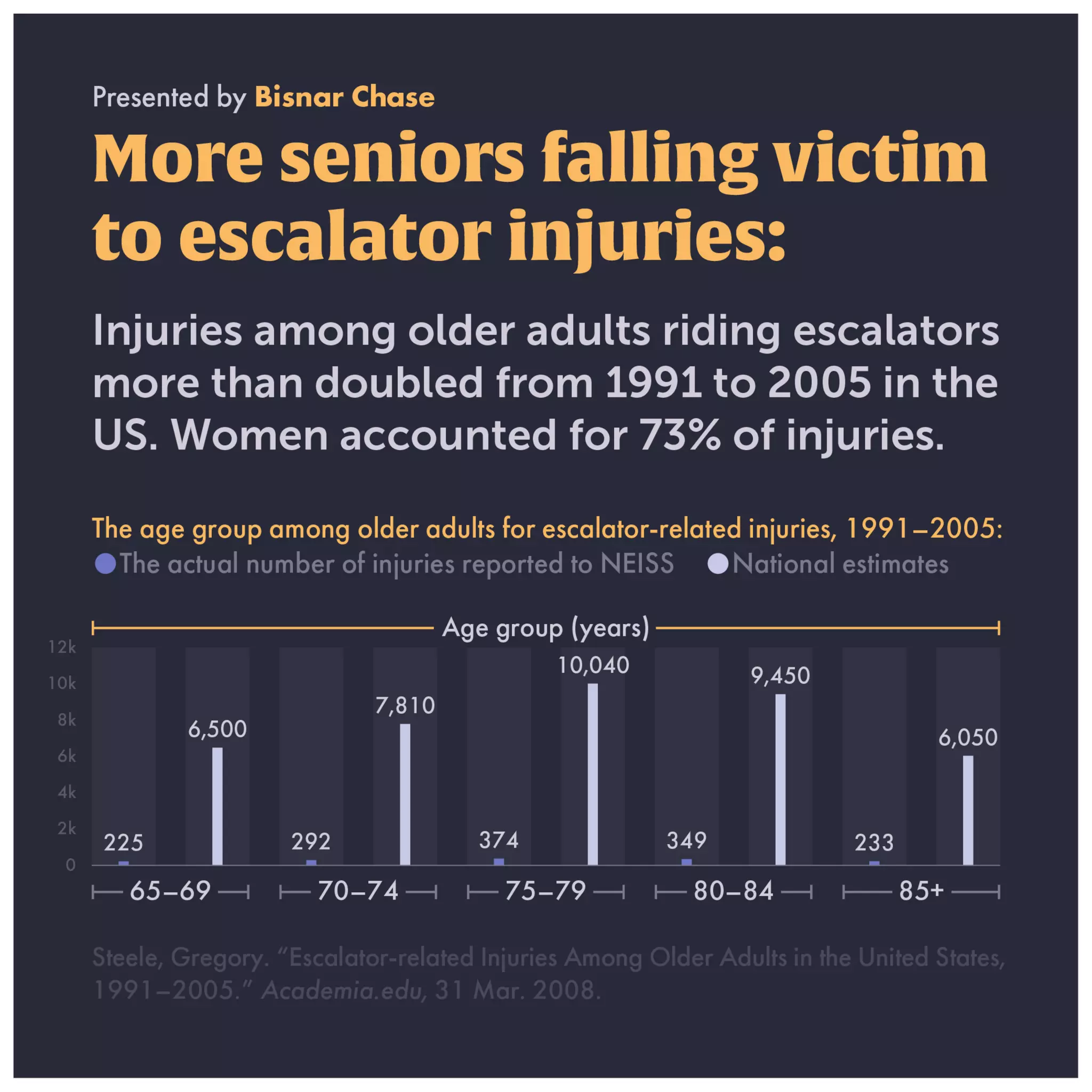 Escalator-related Injuries in the United States | PDF | Rail Travel ...