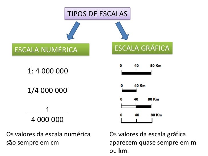 Escala – um elemento fundamental