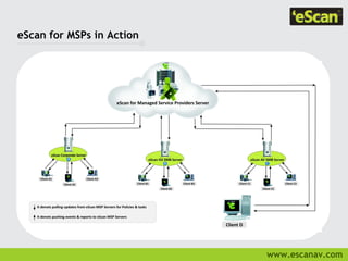 eScan Product Overview | PPT