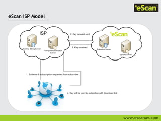 eScan Product Overview | PPT