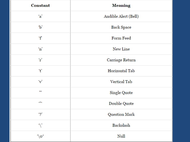 Escape sequences | PDF | Programming Languages | Computing