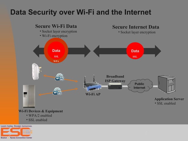 Easy Provisioning with GainSpan Embedded Wi-Fi Technology | PPT