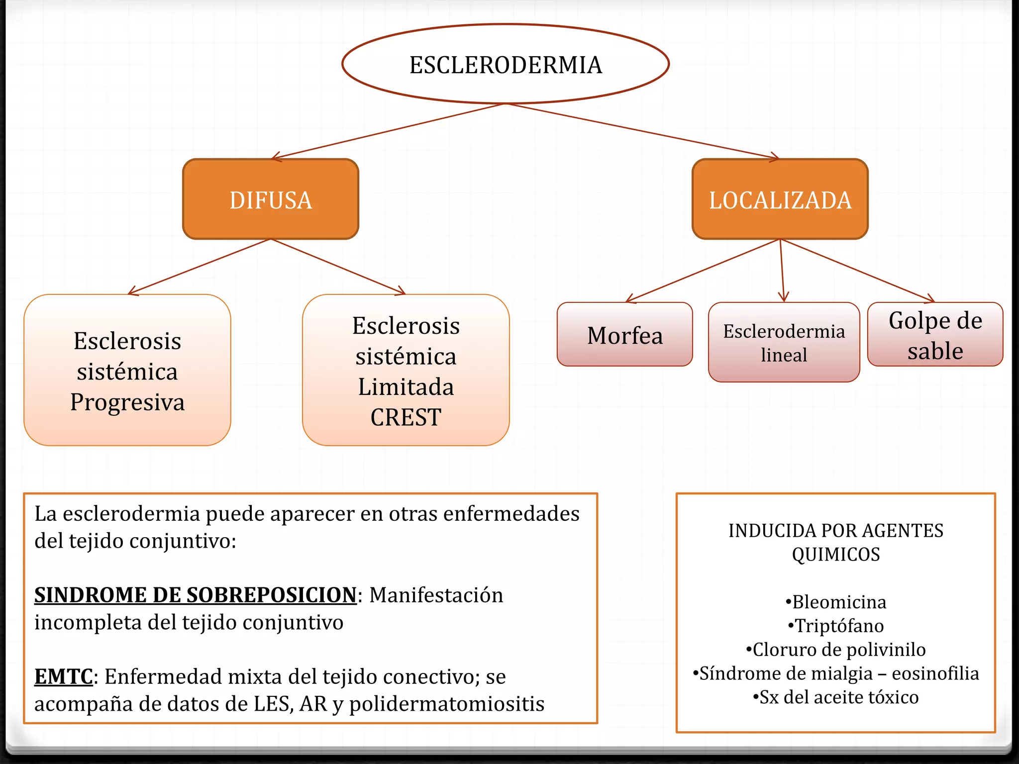 Esclerodermia (esclerosis sistemica) | PPTX