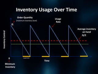 Inventory management in supply chain | PPTX