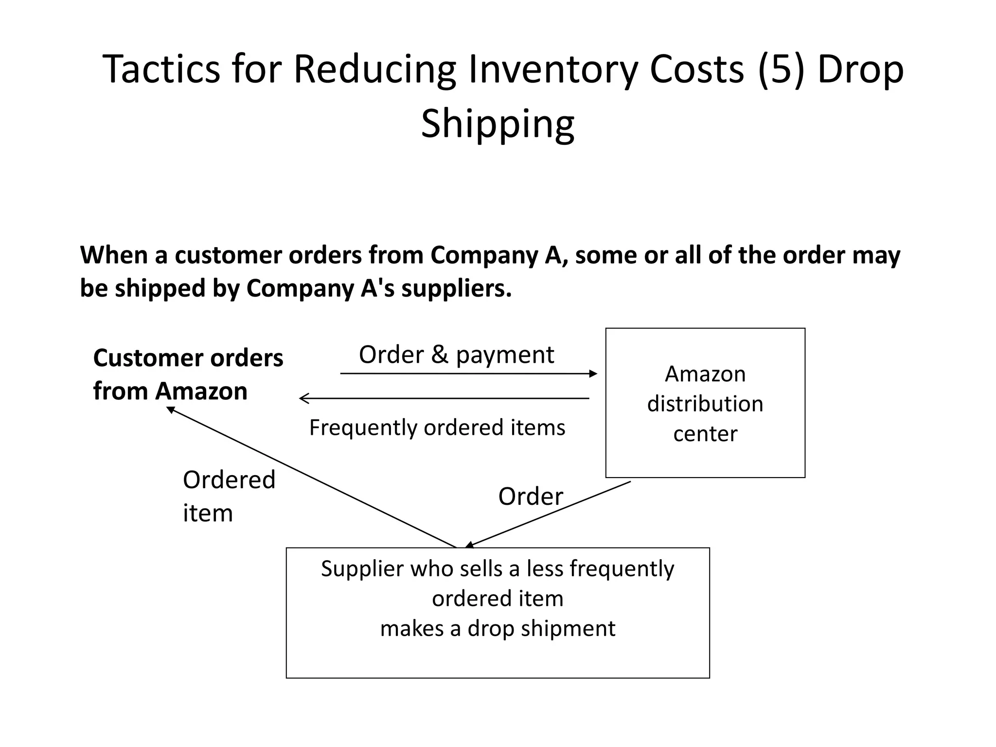 Electronic Supply Chain Management | PPTX