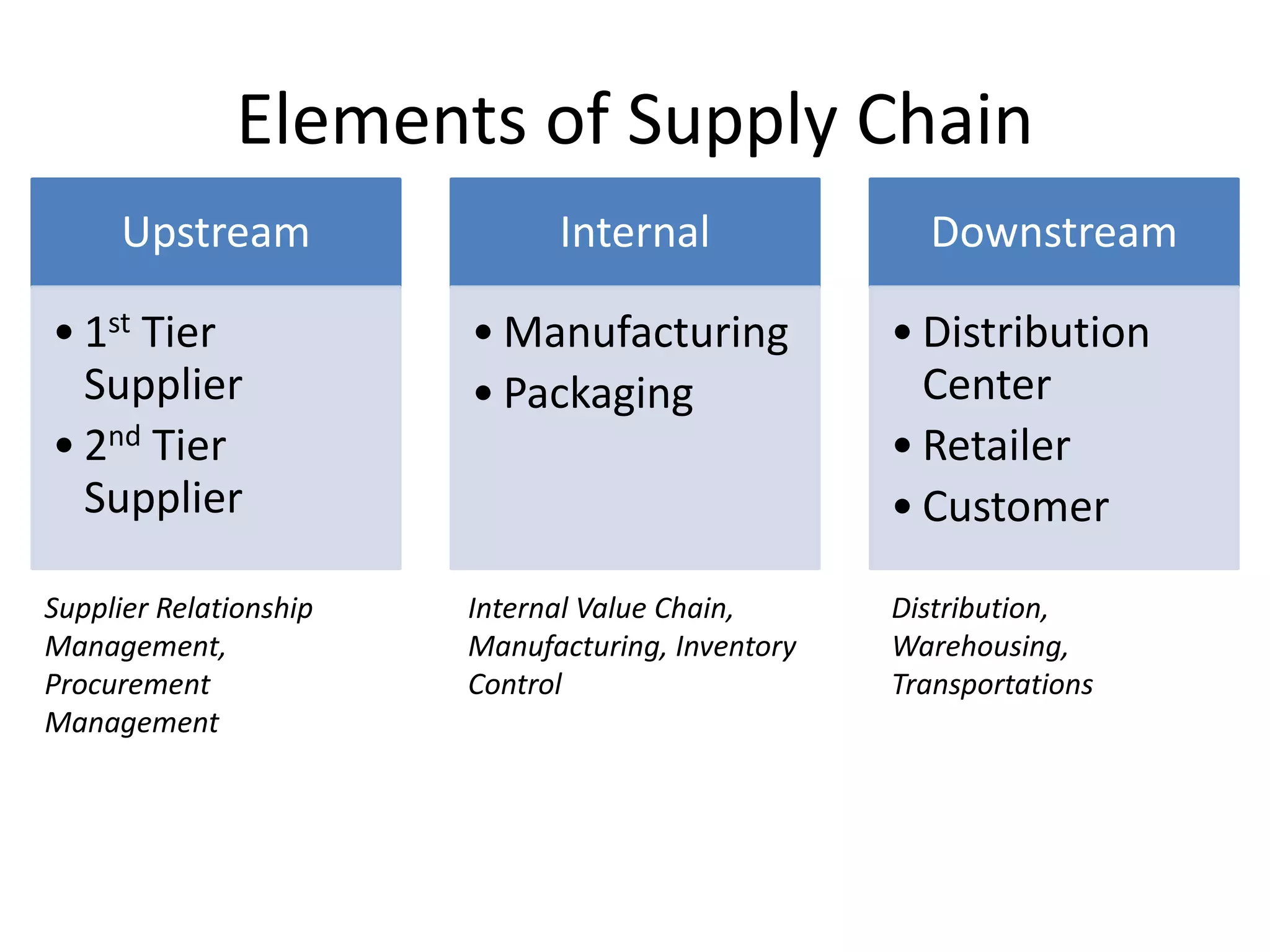 Electronic Supply Chain Management | PPTX