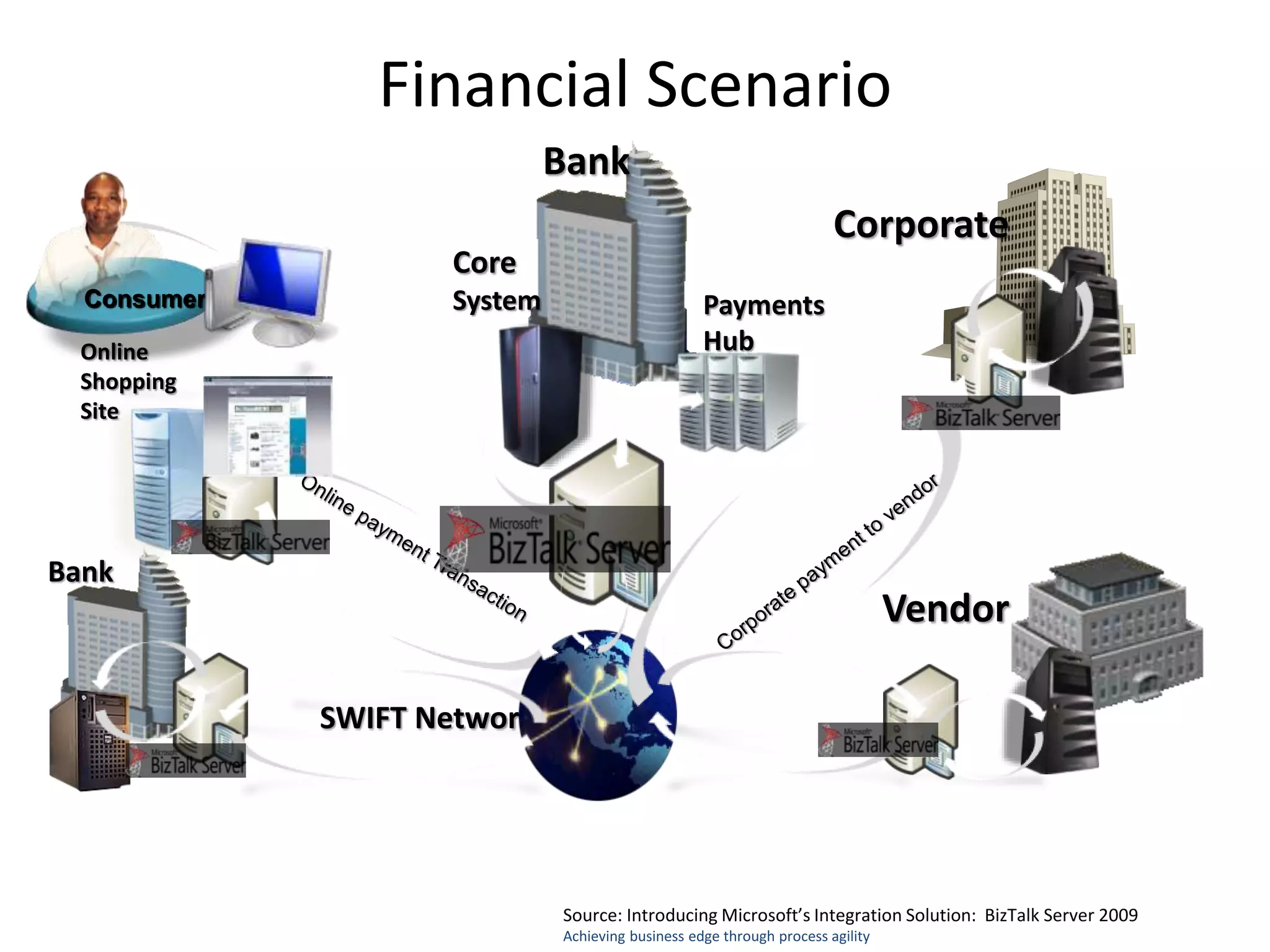 Electronic Supply Chain Management | PPTX