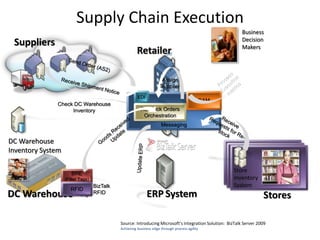 Electronic Supply Chain Management | PPTX