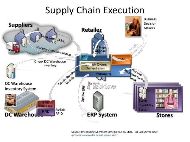 Electronic Supply Chain Management