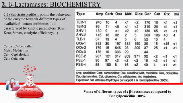 beta lactamases : structure , classification and investigations | PDF ...