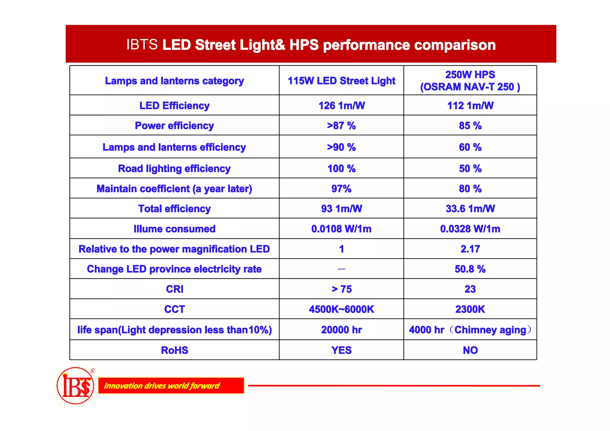 Esco -led street light | PDF