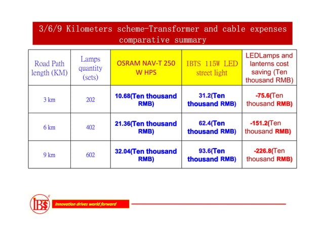 Esco -led street light | PPT