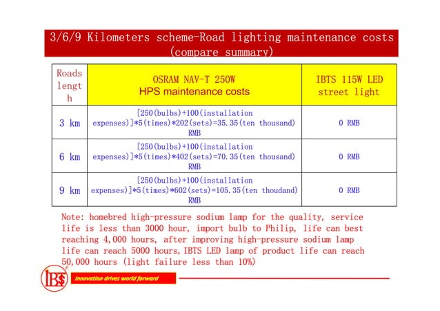 Esco -led street light | PPT