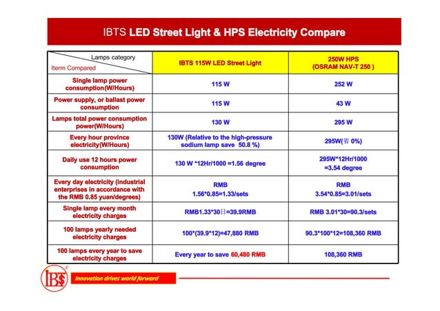 Esco -led street light | PPT