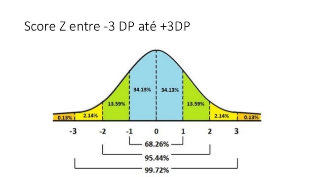 Escore z x percentil