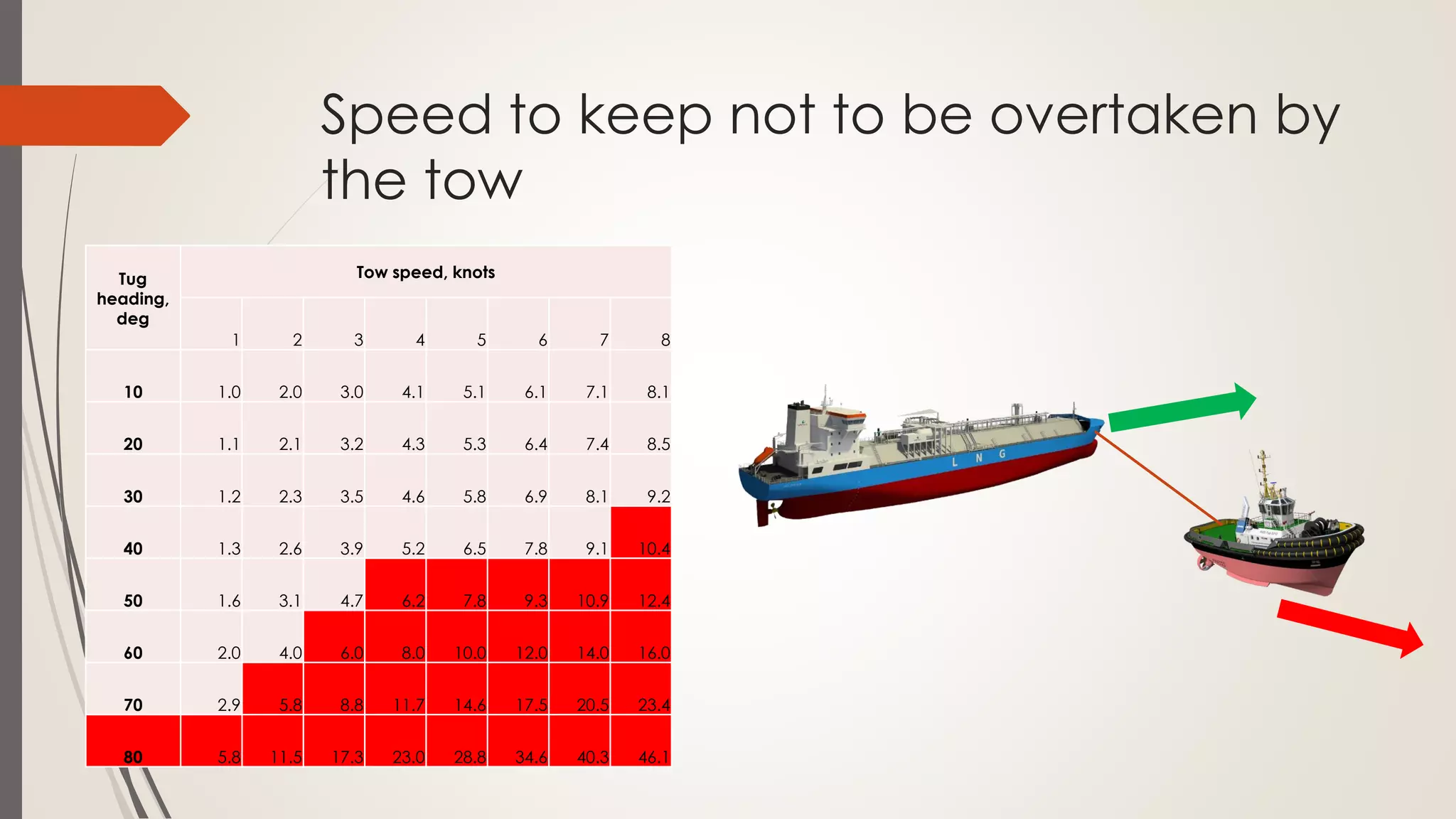 ESCORT TUG GIRTING ASSESSMENT | PDF