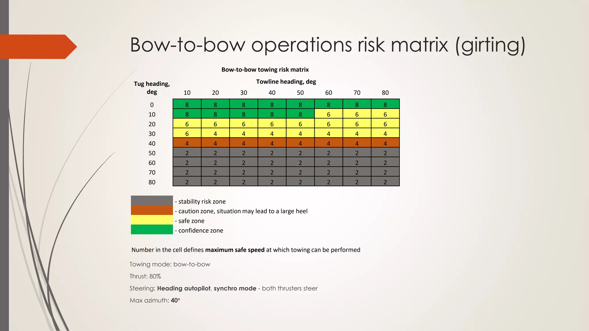 ESCORT TUG GIRTING ASSESSMENT | PDF