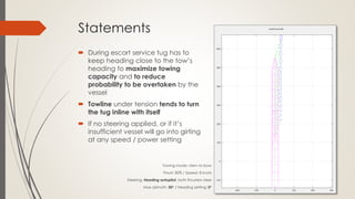 ESCORT TUG GIRTING ASSESSMENT | PDF