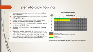 ESCORT TUG GIRTING ASSESSMENT | PDF