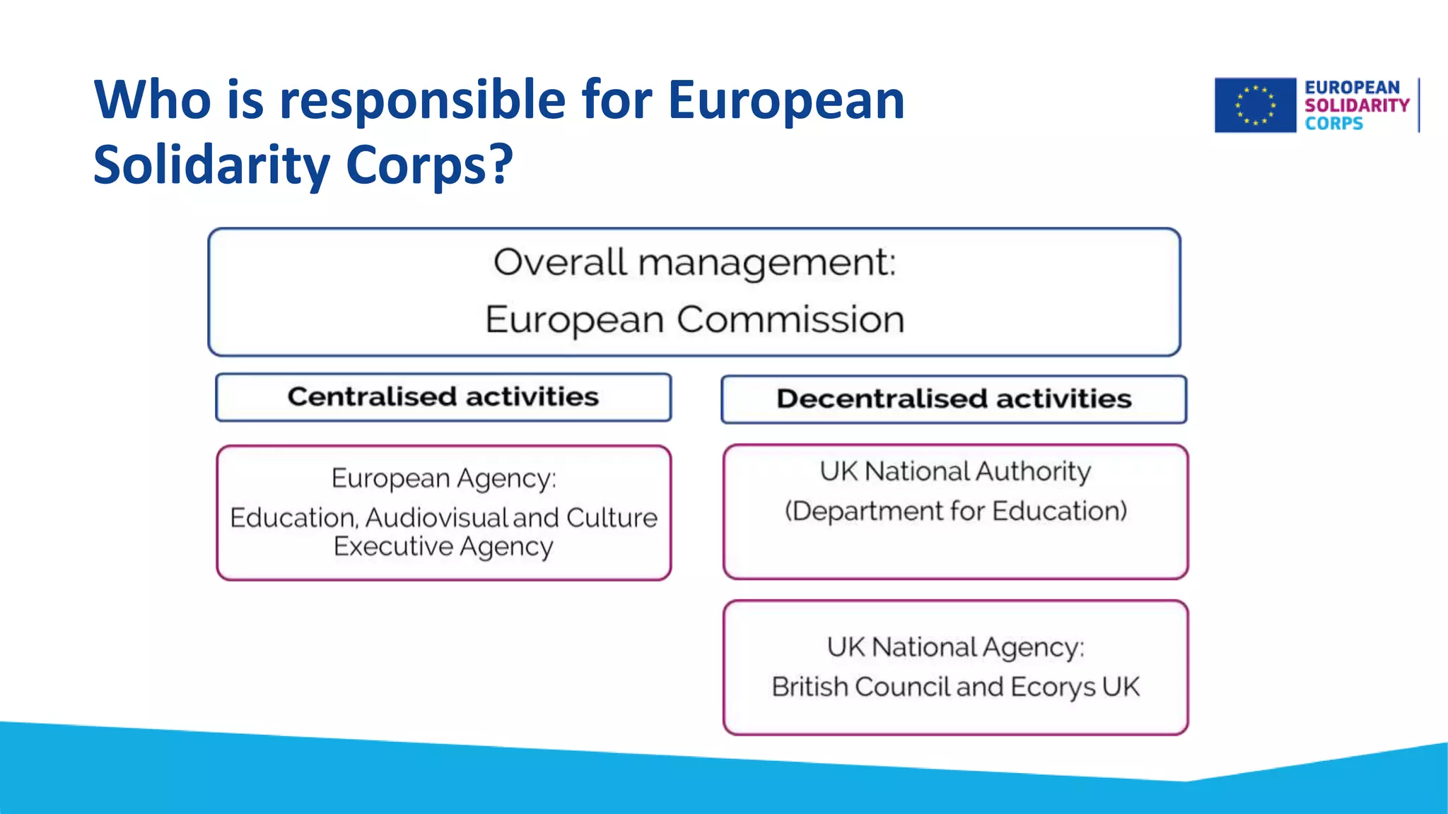 European Solidarity Corps UK – Overview | PPTX
