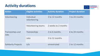 European Solidarity Corps UK – Overview | PPTX
