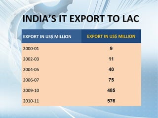 ESC : ICT Export Initiatives | PPT