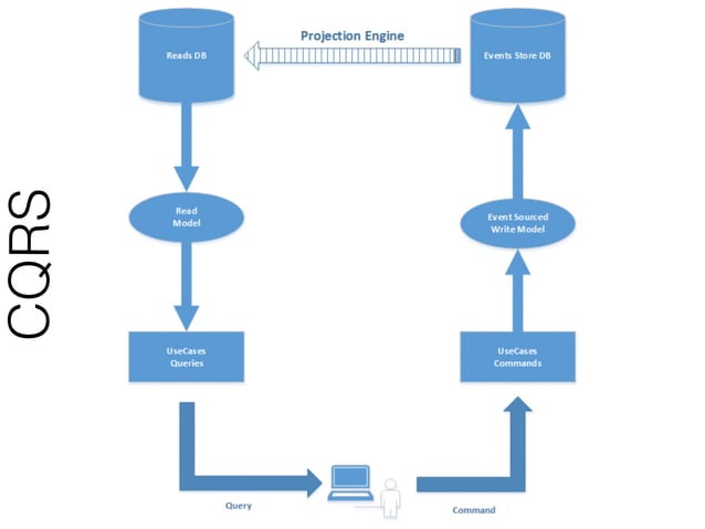 Introduction to Event Sourcing and CQRS | PPT | Free Download