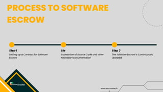 What is Software Escrow? | PPT