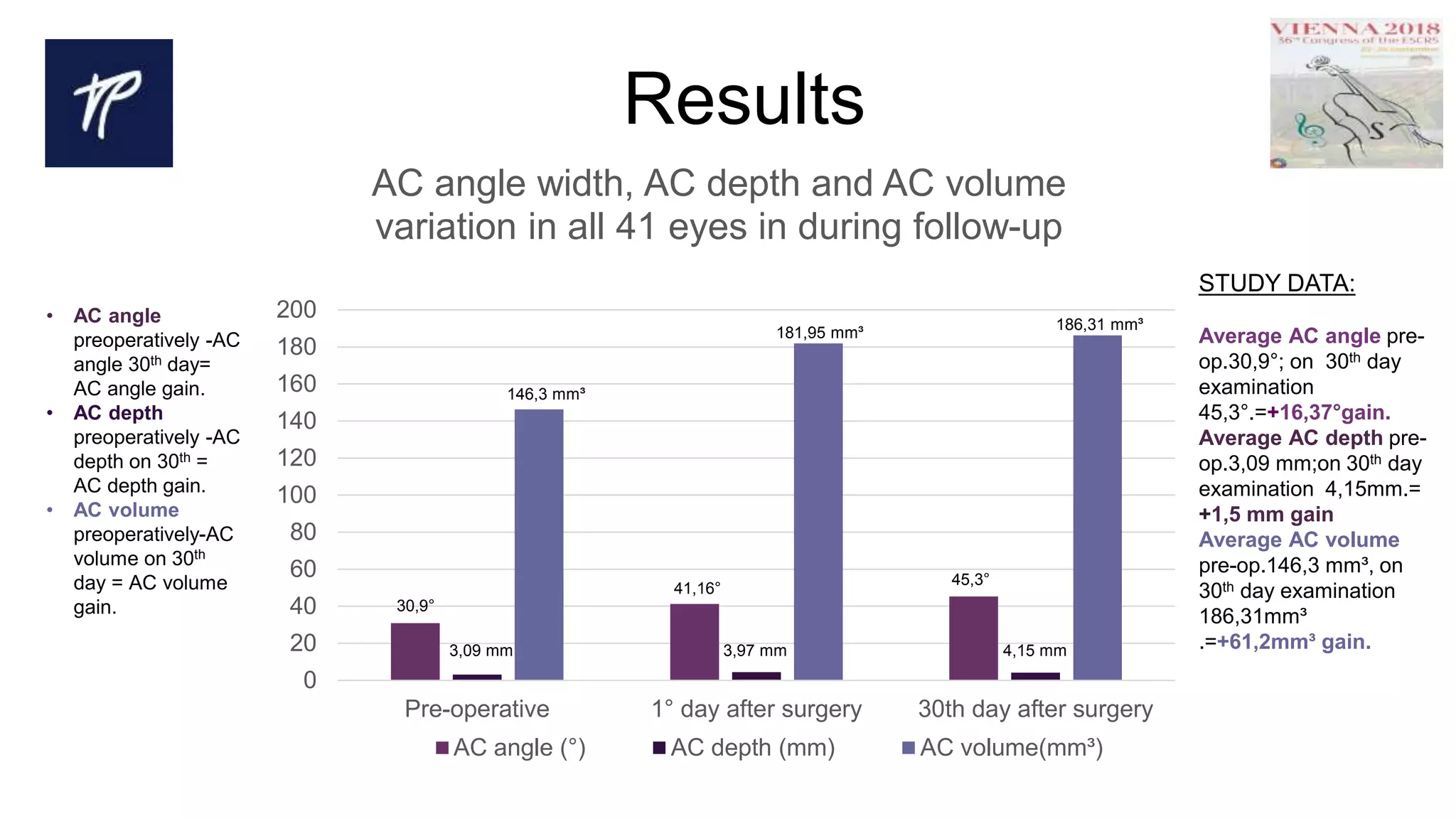 Anterior chamber (AC) angle, AC depth, AC volume variation after phaco ...