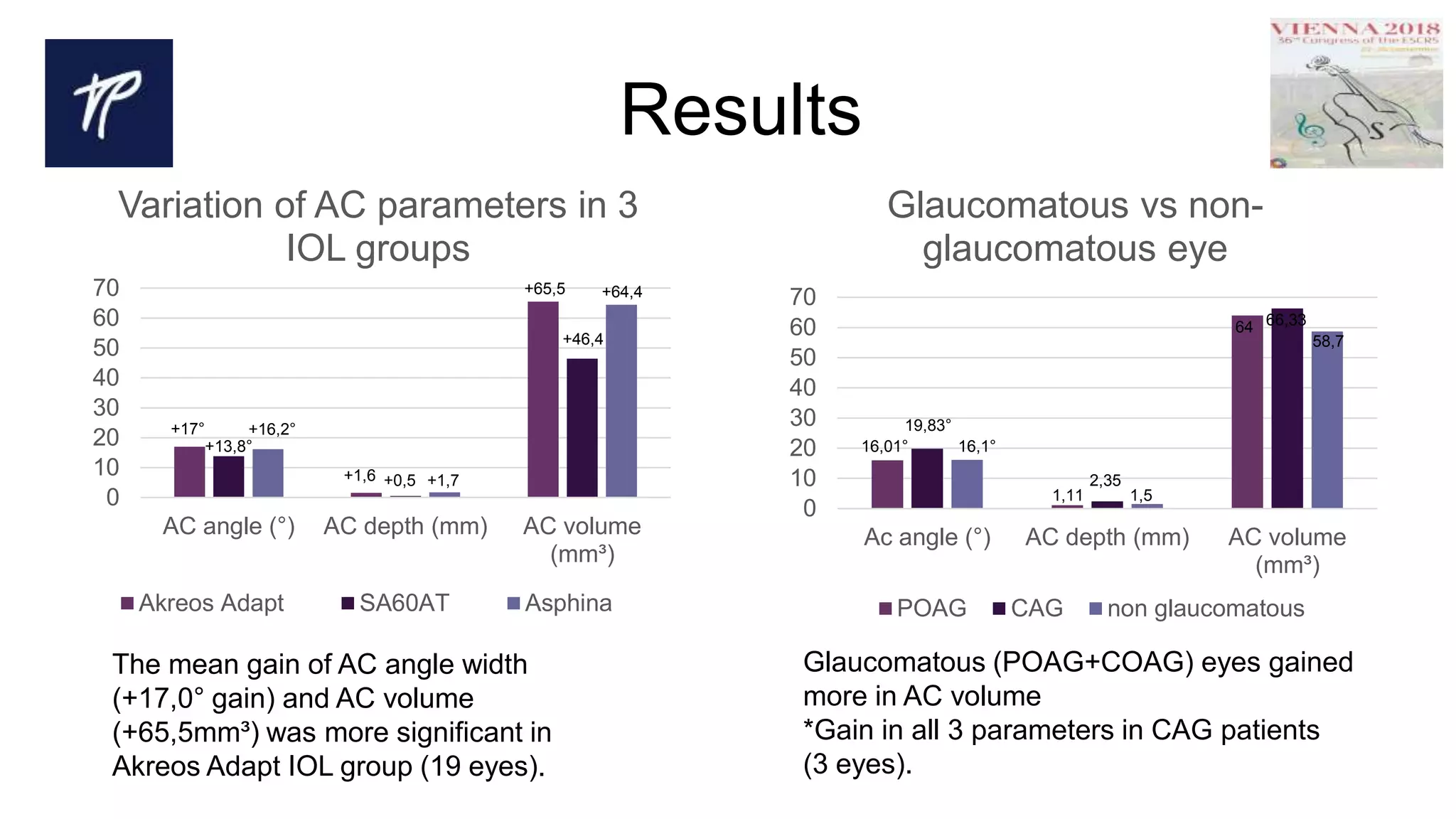 Anterior chamber (AC) angle, AC depth, AC volume variation after phaco ...